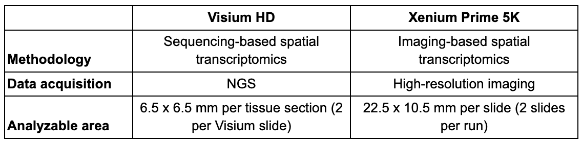 Optimizing your spatial transcriptomics research with Visium HD and Xenium Prime 5K - 10x Genomics